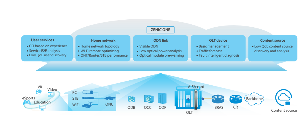 ZENIC ONE 2.0: Building an E2E FTTx O&M System – Gremial Industria de ...